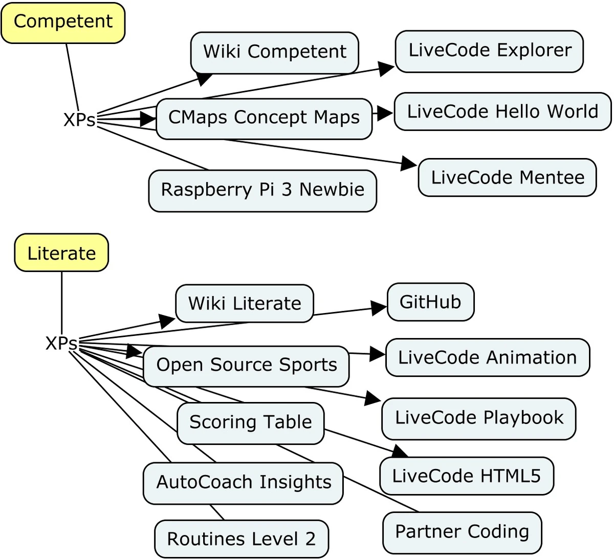 Technology XPs | A for Athlete | Fandom