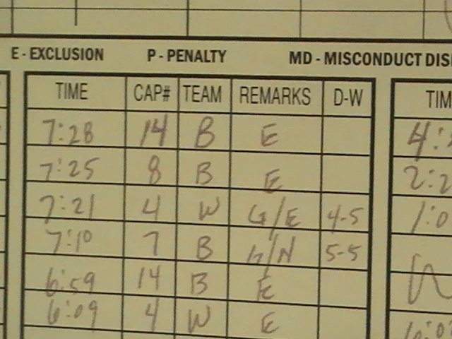 CU Polo Scoresheets vs PSB April09 | A for Athlete | Fandom