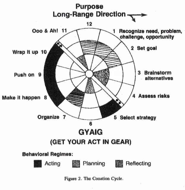 Conation cycle | A for Athlete | Fandom