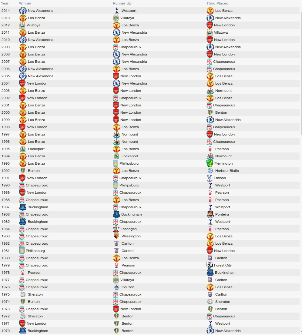Associated Football Union Wiki/Premier League | Associated Football ...