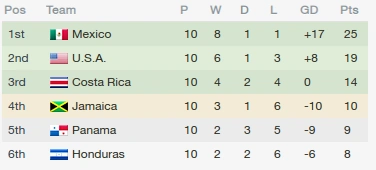 2014-FIFA-WORLD-CUP/Qualifying/CONCACAF | Associated Football Union ...