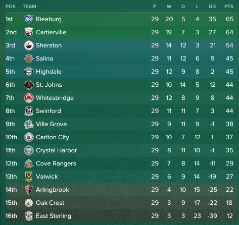 Associated Football Union Wiki/2016-17 League 1 | Associated Football ...