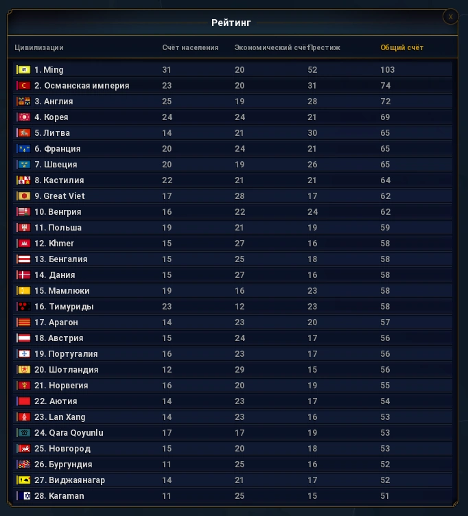 Престиж (AoH2) | Age of History вики | Fandom