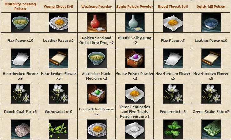 Poison Making | Age of KungFu Wiki | Fandom