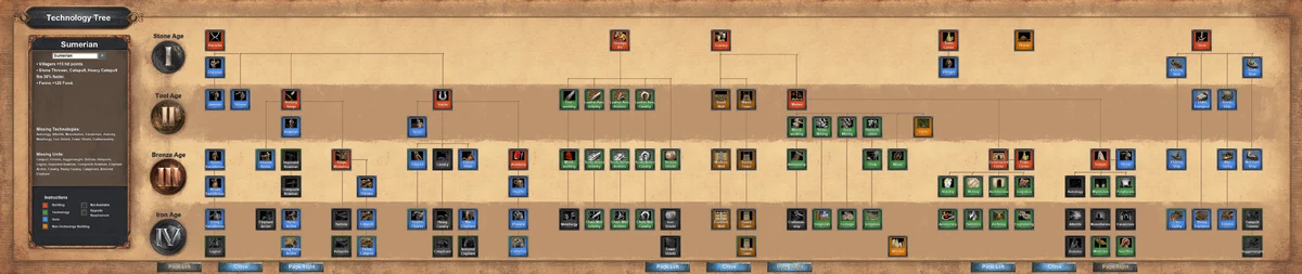 Sumerians/Tree | Age of Empires Series Wiki | Fandom