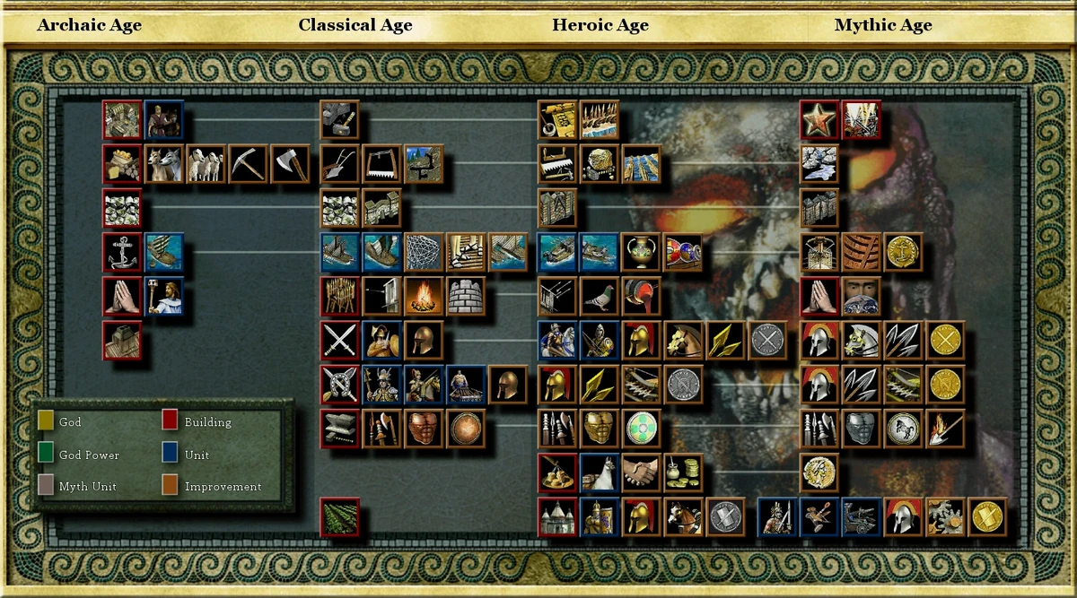 Atlanteans/Tree | Age of Empires Series Wiki | Fandom