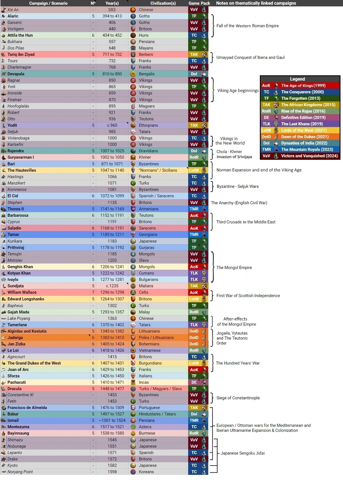 Category:Campaigns (Age of Empires II) | Age of Empires Series Wiki ...