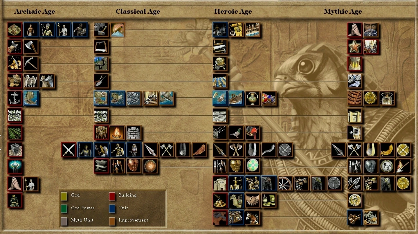 Egyptians (Age of Mythology)/Tree | Age of Empires Series Wiki | Fandom