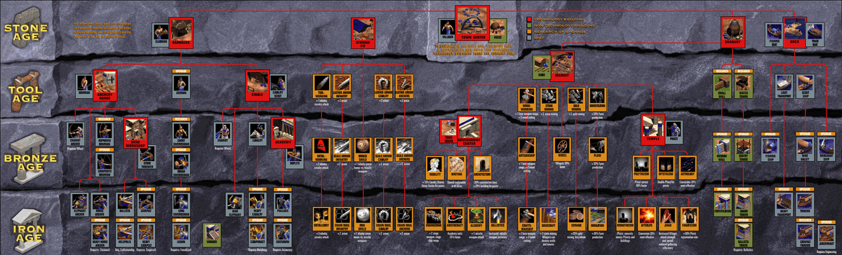 Technology Tree Age Of Empires Series Wiki Fandom