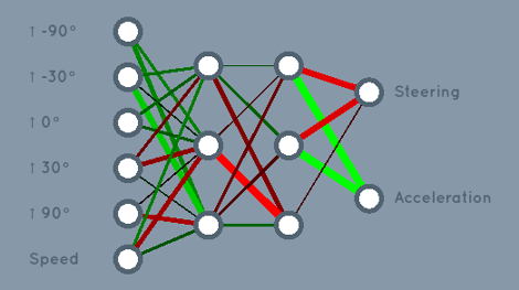 Neural Networks | AI Learns To Drive Wiki | Fandom