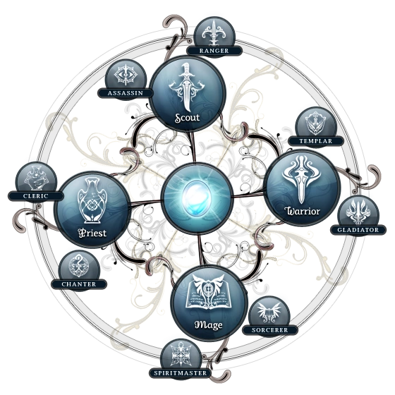 Classes | AION: Riparian Wikia | Fandom