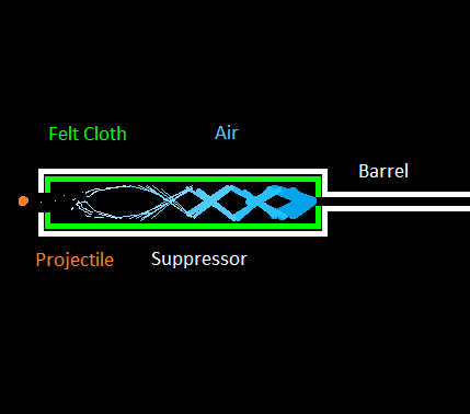 Tutorial: Home Made Air Gun Silencers | Airguns Wiki | Fandom