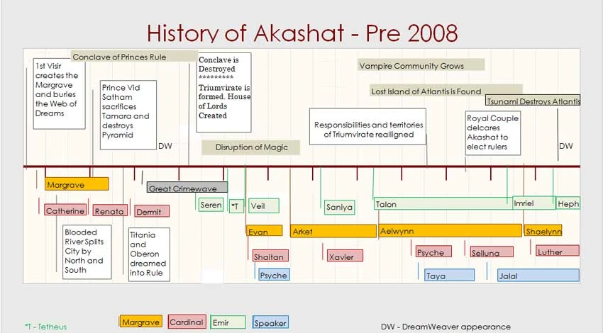 History | Akashat Wiki | Fandom