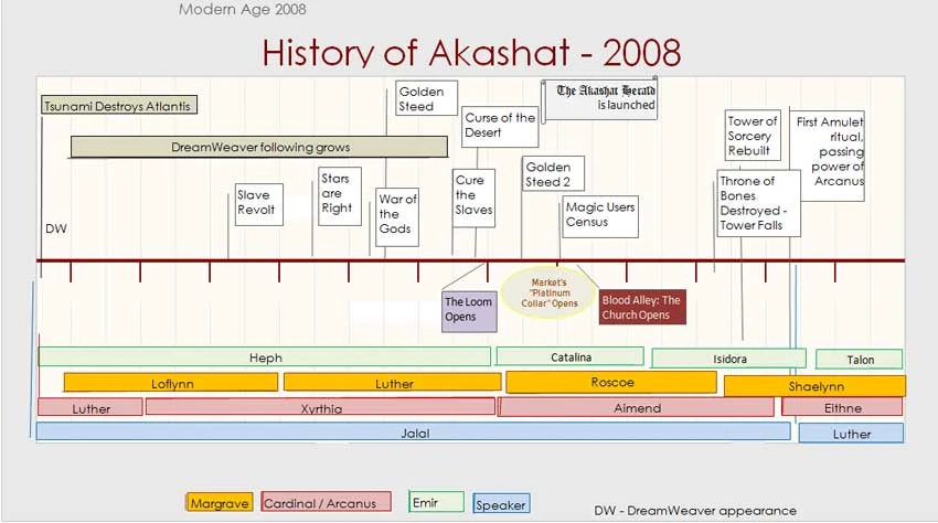 History | Akashat Wiki | Fandom