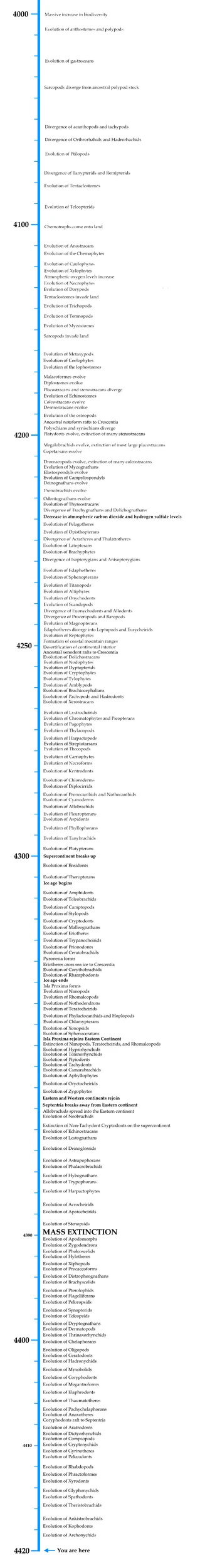 Timeline | Alien Biospheres - Biblaridion Wiki | Fandom