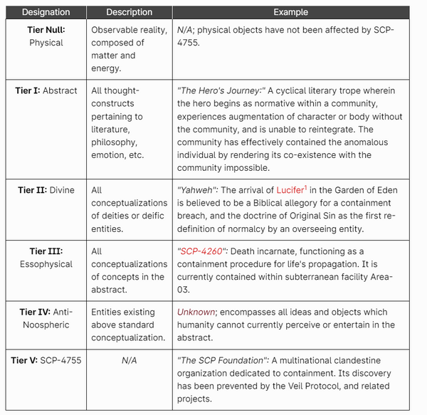 User Blogoblivion Of The Endlessscp Cosmology And Terminology Redux
