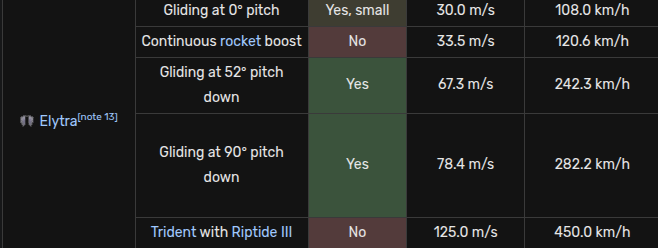 User blog:Altoflag/Minecraft Elytra Speed | All Fiction Battles Wiki ...