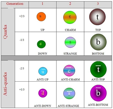 Quarks Chart
