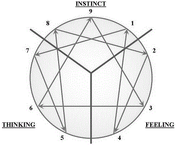 The Enneagram | Tropedia | Fandom