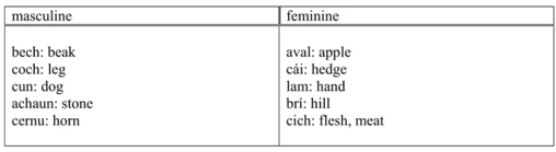 Gallish (Caesar's Skull) | Alternative History | Fandom