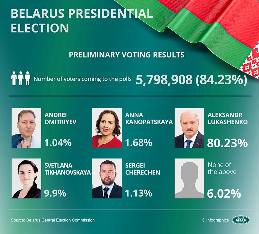 Timeline (Fight for Belarusian Democracy) | Alternative History | Fandom