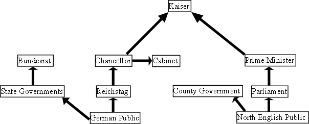 German Government Structure