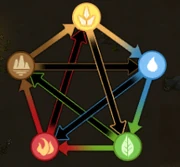 Element Relationships | Amazing Cultivation Simulator Wiki | Fandom