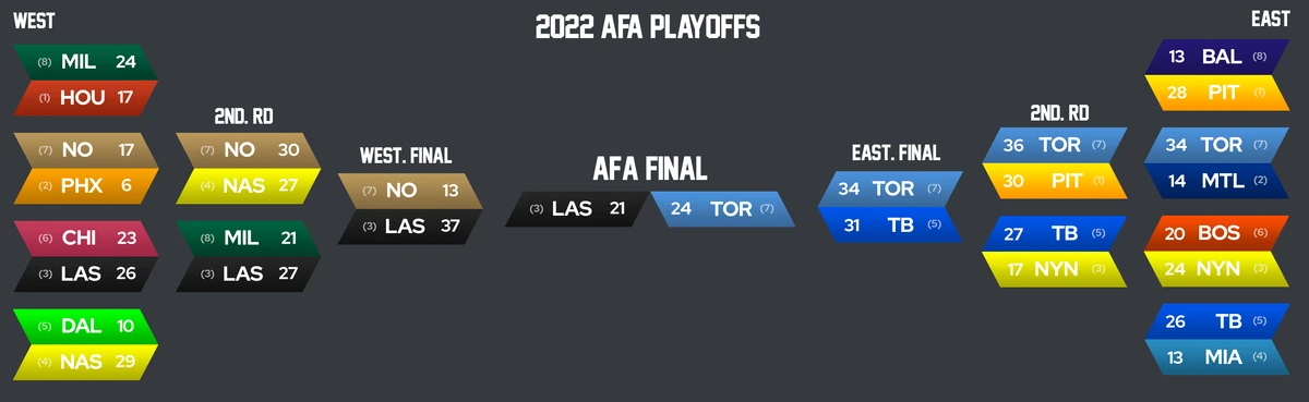 2022 AFA Playoffs | American Football Association Wiki | Fandom
