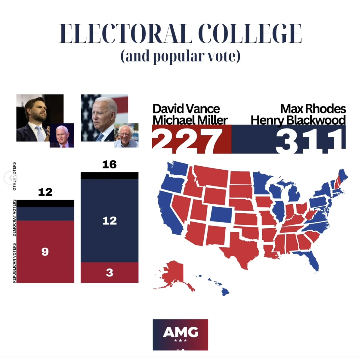 2008 Presidential Election | American Mock Government Wiki | Fandom