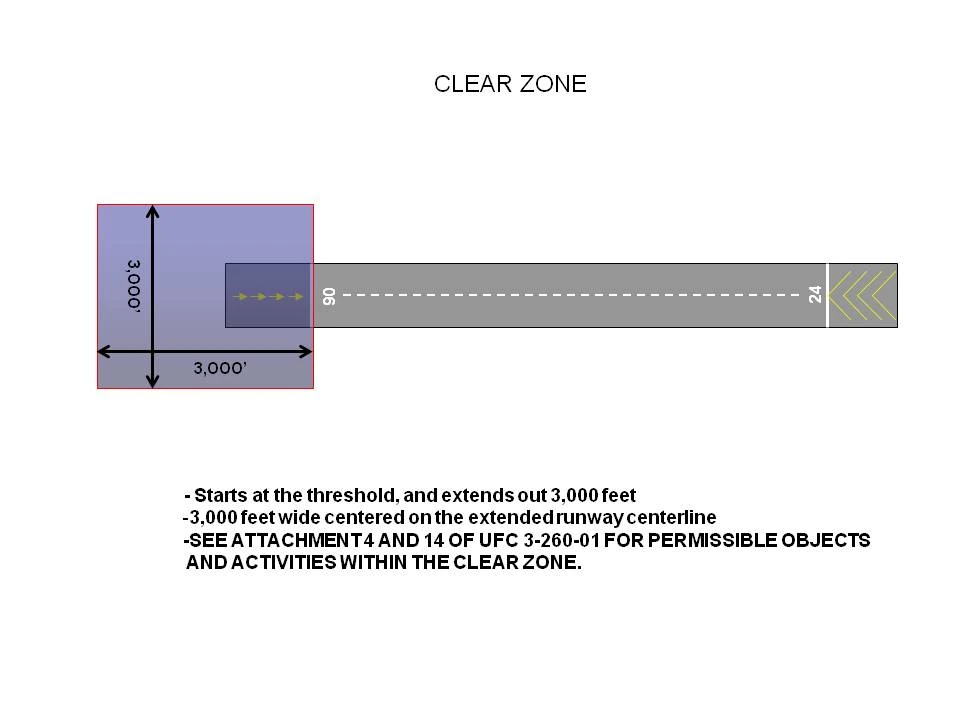 Clear zones | Airfield Management Wiki | Fandom