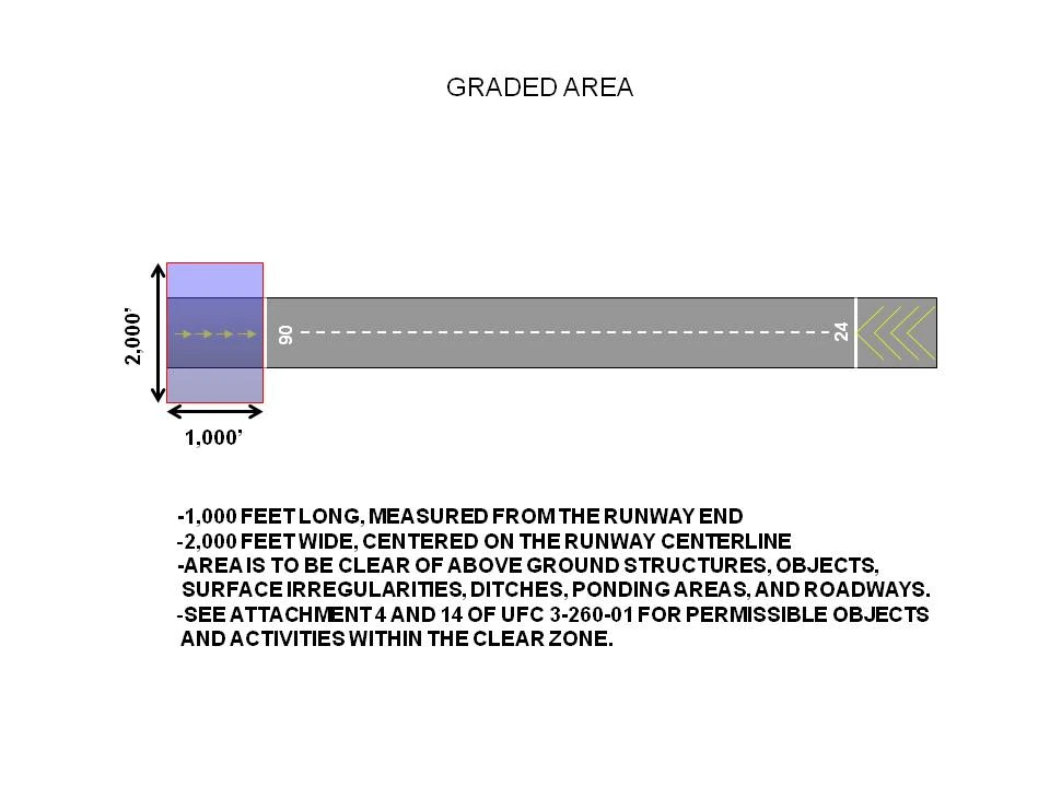 Graded area | Airfield Management Wiki | Fandom