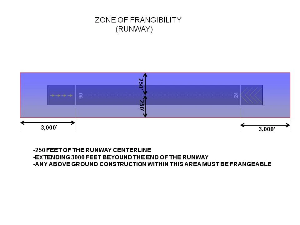 Zone of frangibility | Airfield Management Wiki | Fandom