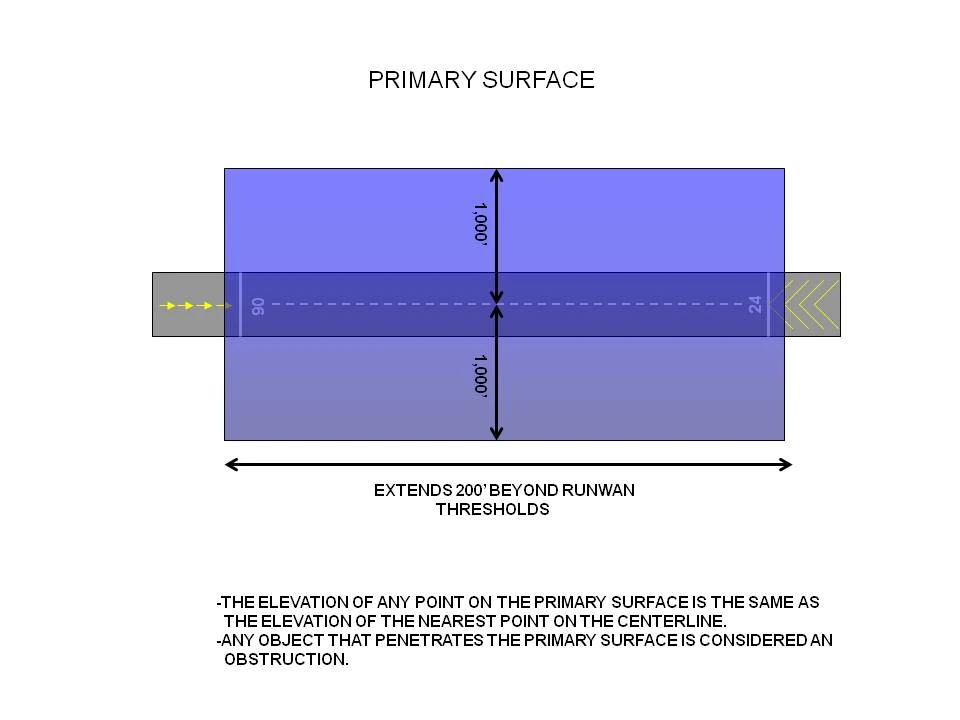 Primary surface | Airfield Management Wiki | Fandom