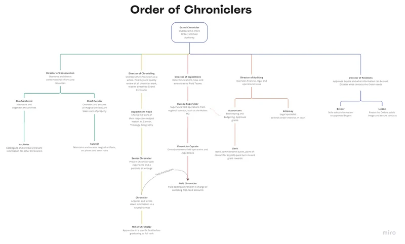 Order of Chroniclers | Anbennar Wiki | Fandom