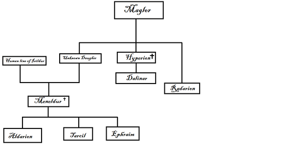 House of Feanor | Ancar Network Wiki | Fandom