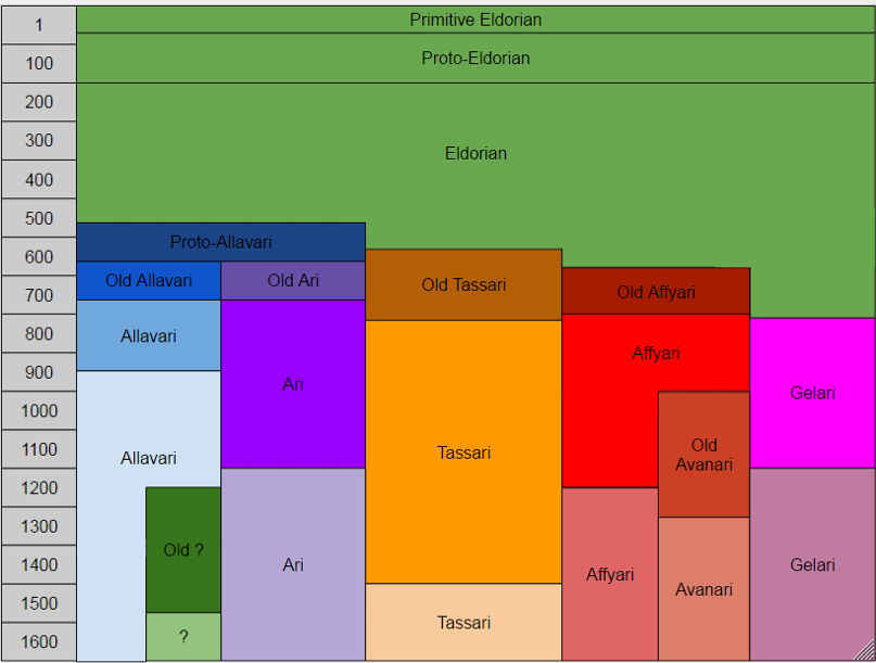 Eldorian Languages | Andremond Wikia | Fandom