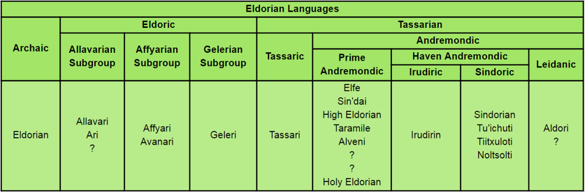 Eldorian Languages | Andremond Wikia | Fandom