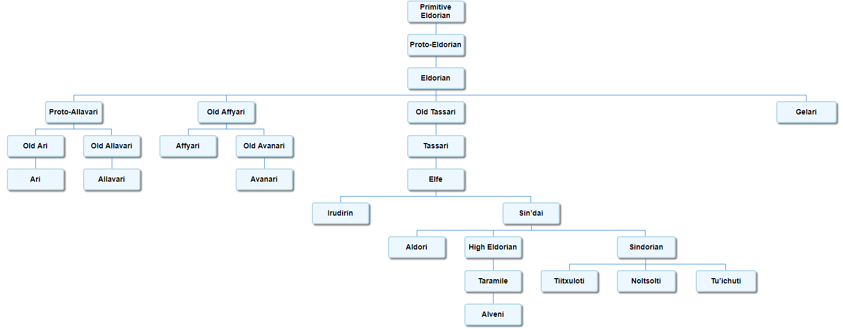Eldorian Languages | Andremond Wikia | Fandom