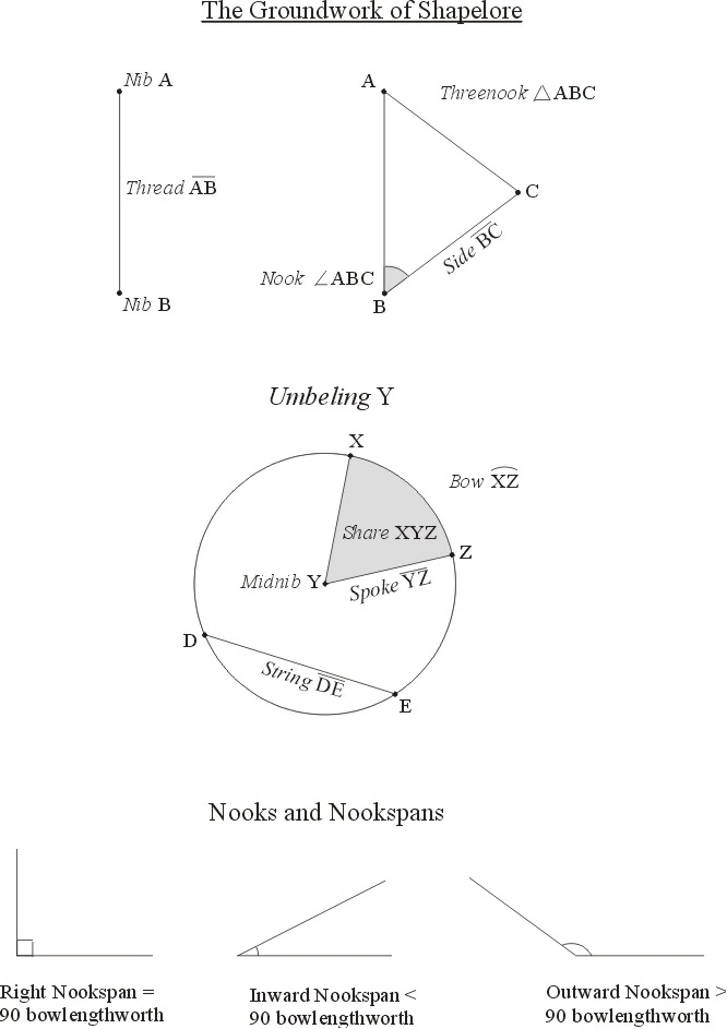Shapelore | The Anglish Moot | Fandom