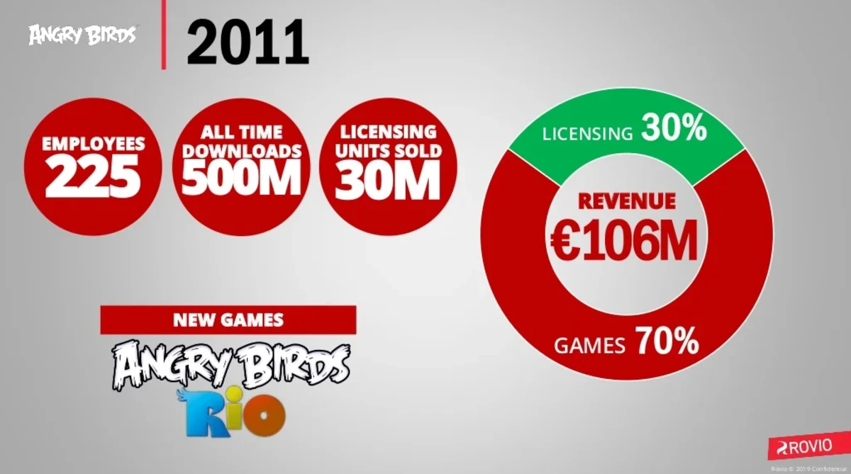 2011 | Angry Birds Wiki | Fandom