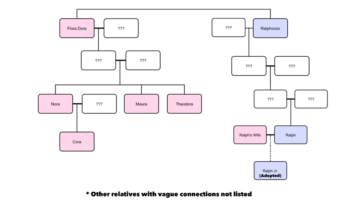 Norita Family Tree | Animaniacs Wiki | Fandom