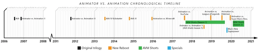 Animator vs. Animation Series | Animator vs. Animation Wiki | Fandom