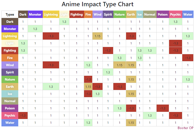 Typings | Anime Impact Wiki | Fandom