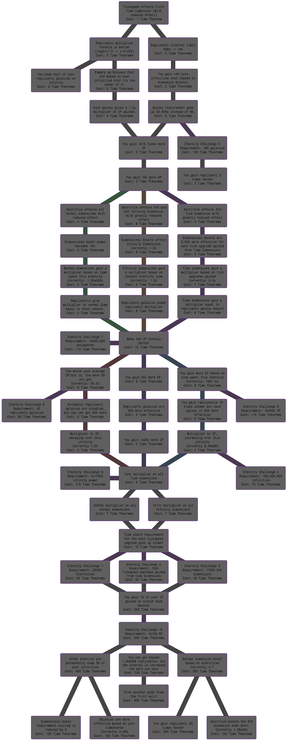 Time Studies | Antimatter Dimensions Wiki | Fandom