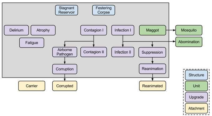 Virus Tech Tree | Apex Predator Wiki | Fandom