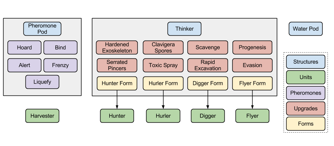 Beetle Tech Tree | Apex Predator Wiki | Fandom