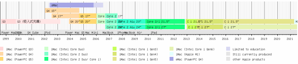 iMac | Apple 维基 | Fandom