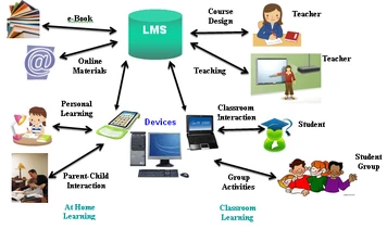LMS (Learning Management System) | AprendizajeVirtual Wiki | Fandom