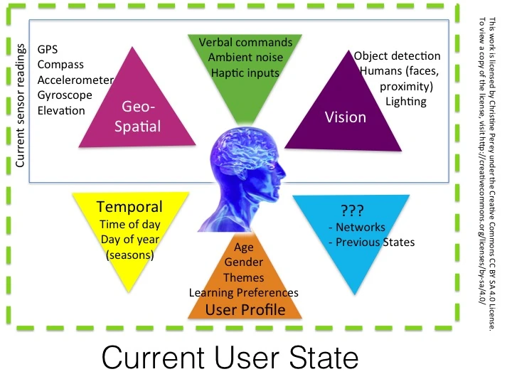 User Context | AR Discovery Wiki | Fandom