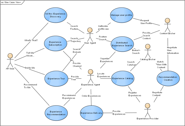 Architecture Overview - Use Cases | AR Discovery Wiki | Fandom